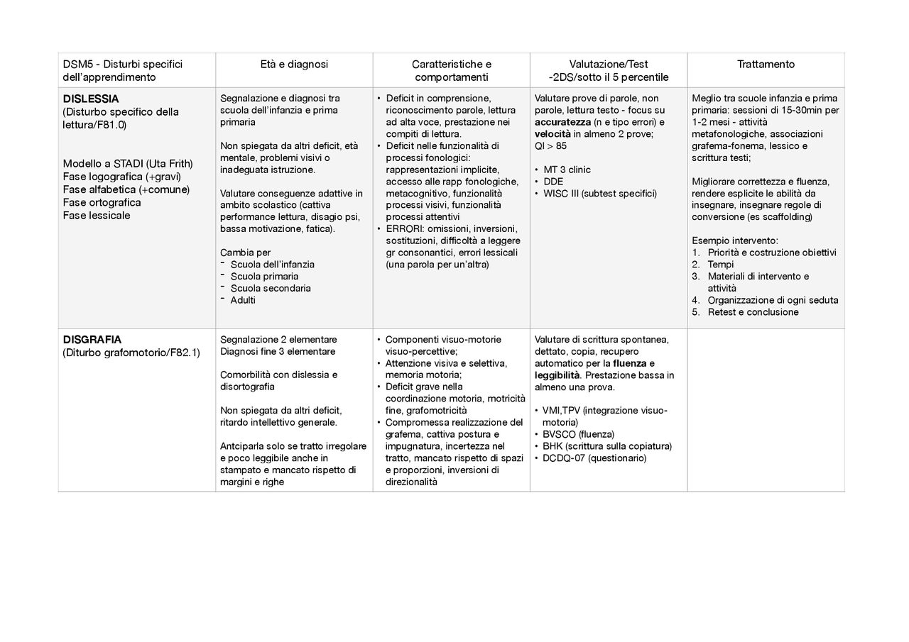 Tabella riassuntiva di tutti i DSA + ADHD - Esame di Disturbi ...
