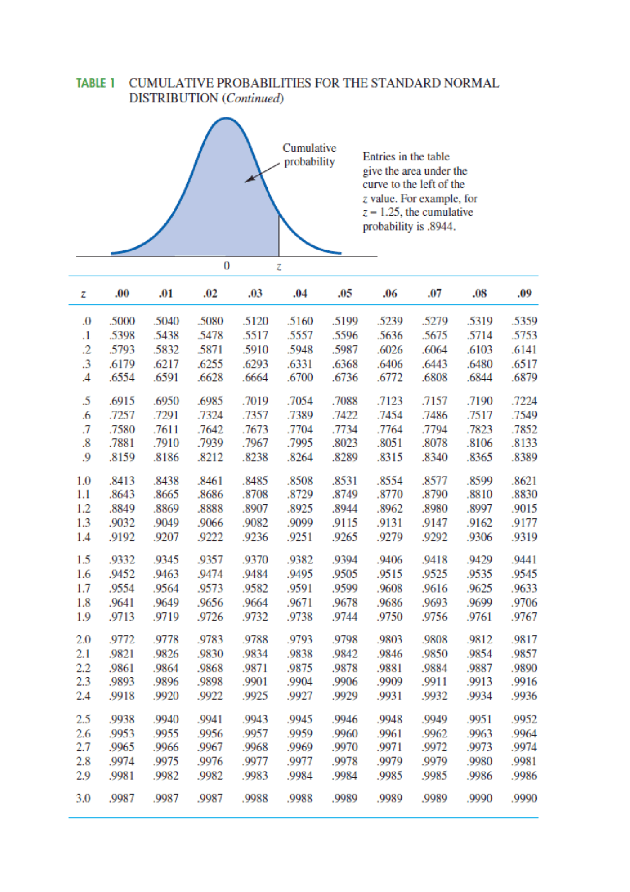 Z table of Math in the Modern World | Assignments Mathematics | Docsity