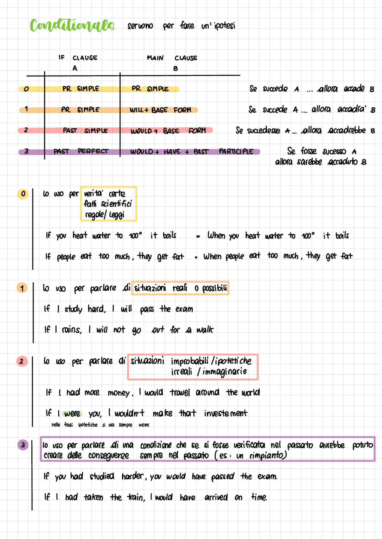 Conditionals Schema Di Sintesi Appunti Di Inglese Docsity