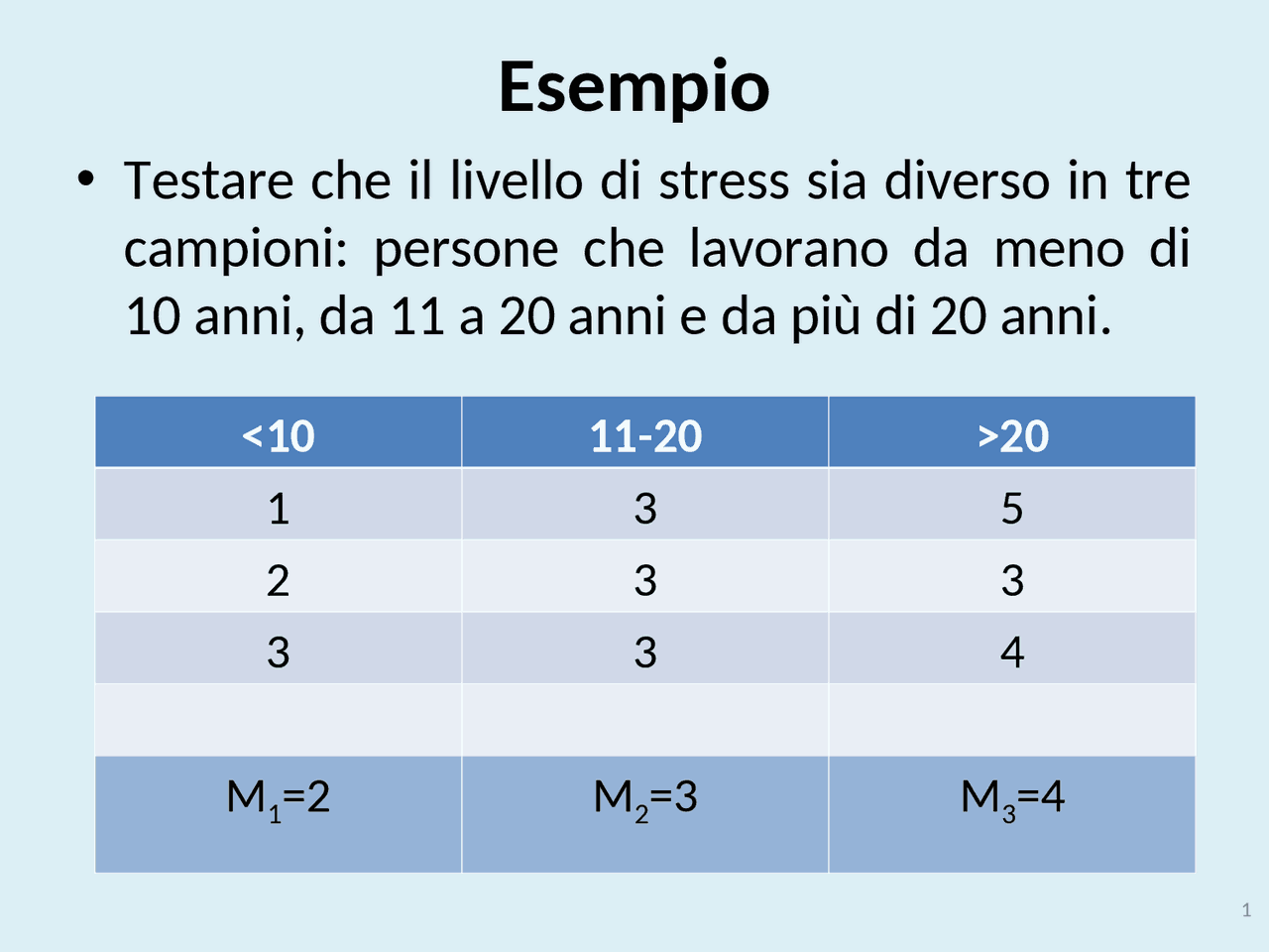 Schemi Su Alla Varianza Anova Schemi E Mappe Concettuali Di