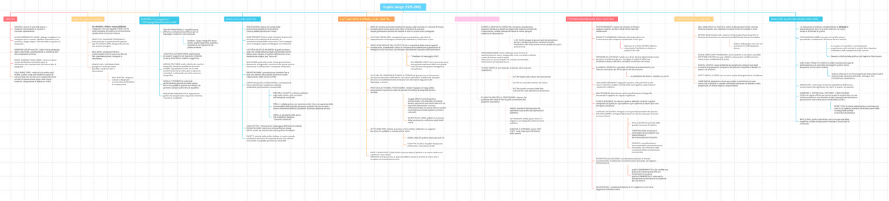 Schema riassuntivo Grafica dal 1930 al 2000 | Schemi e mappe ...