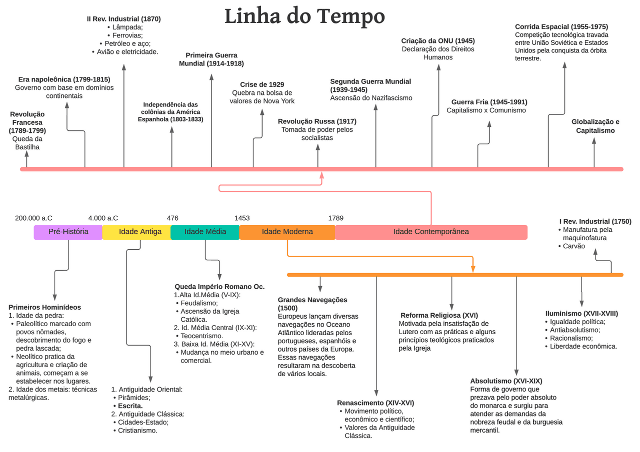 Linha de Acontecimentos Históricos | Esquemas História | Docsity