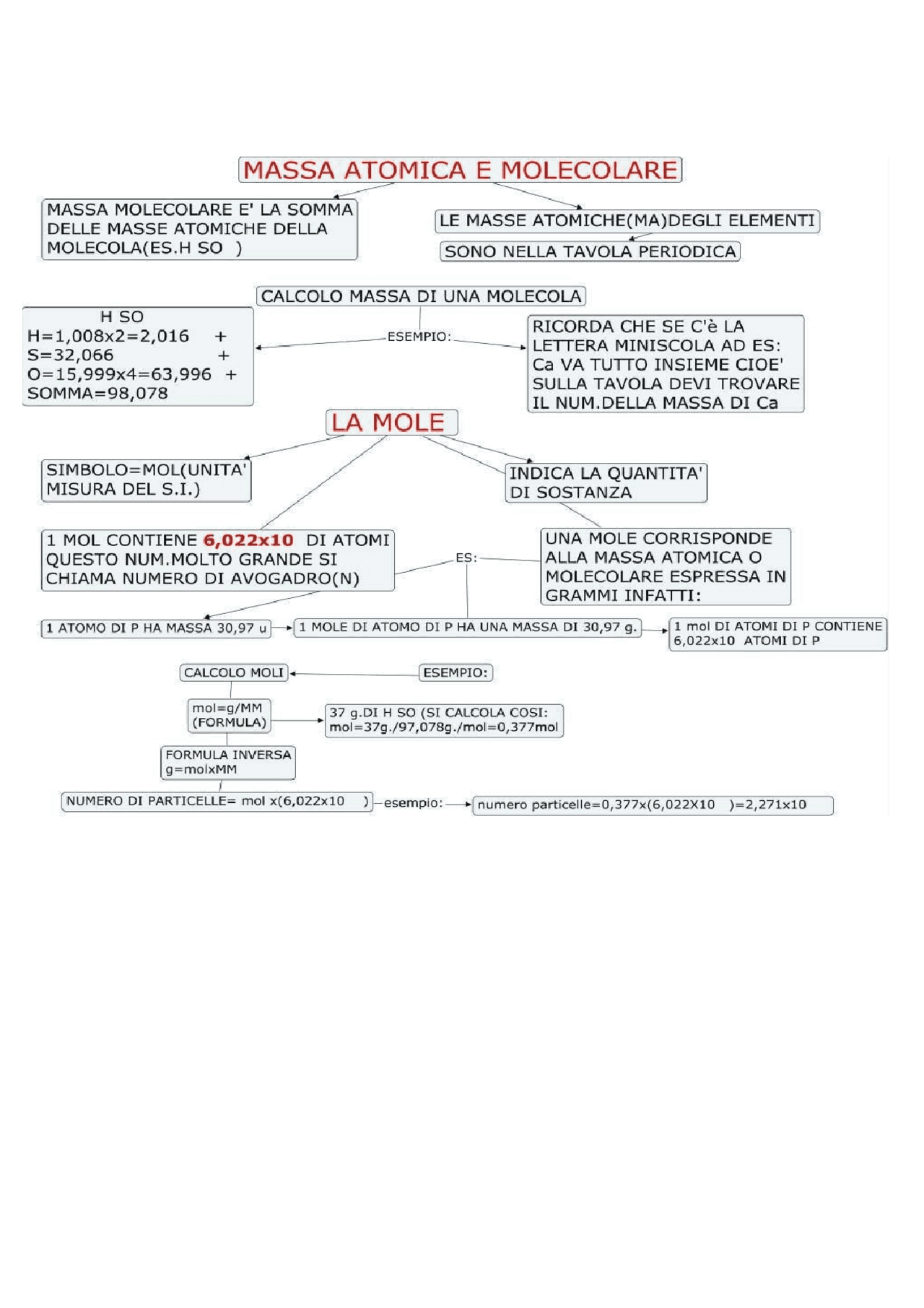 Mole Schema Sintetico Per Dsa Schemi E Mappe Concettuali Di Scienze