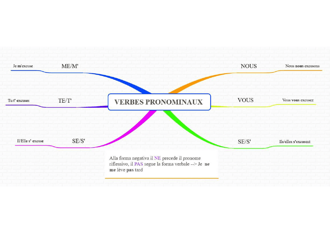 Verbi riflessivi in francese | Schemi e mappe concettuali di Francese ...