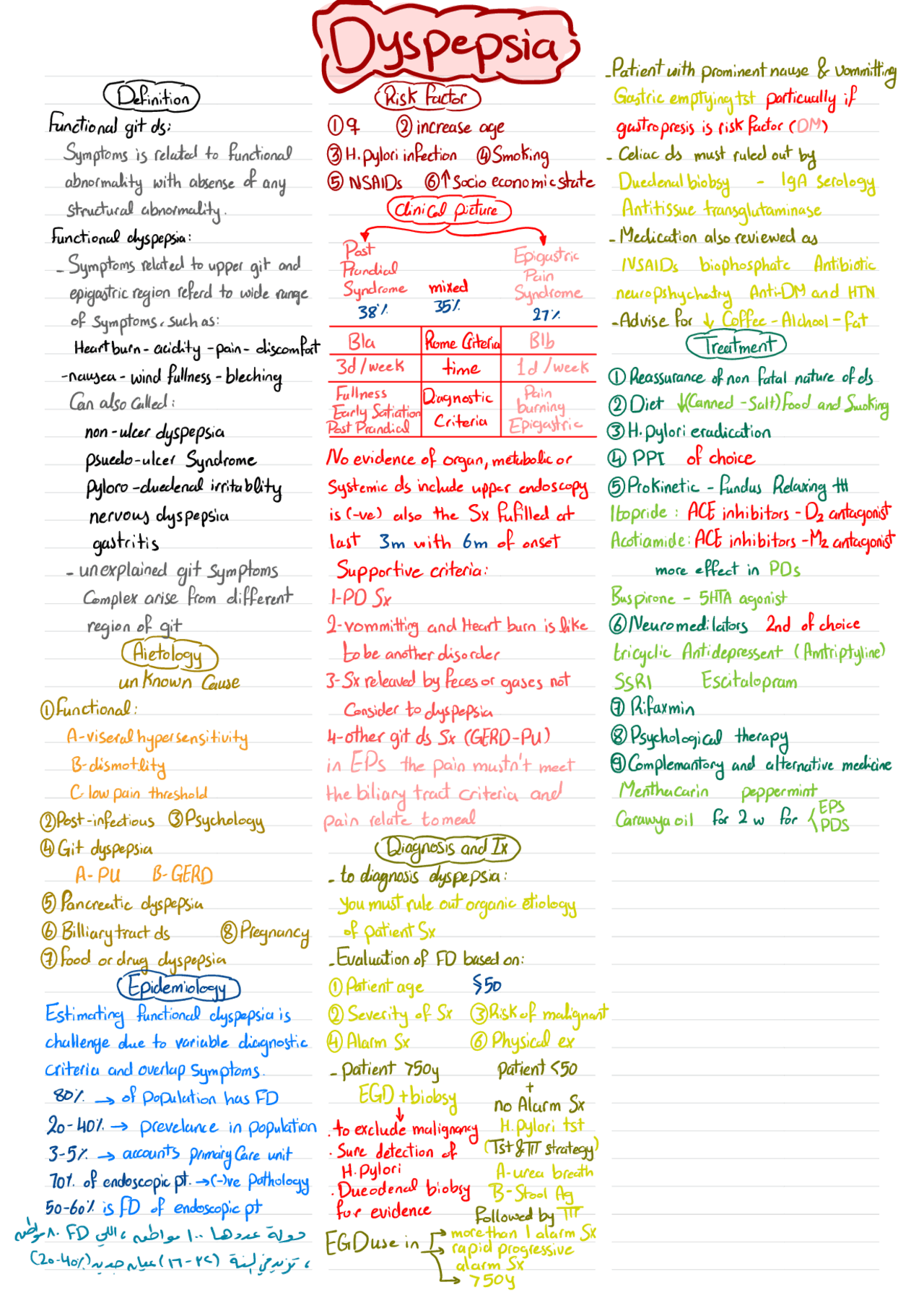 Dyspepsia Of Gastrointestinal Tract Lecture Notes Medicine Docsity