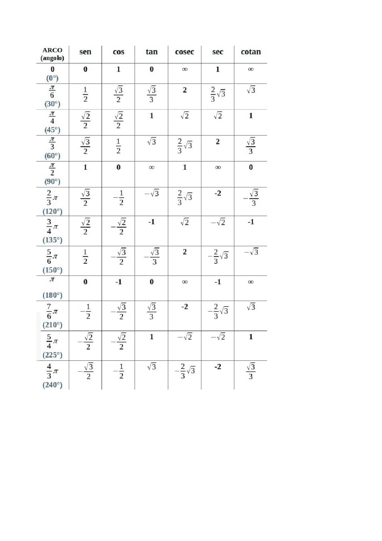 Tabella angoli associati | Schemi e mappe concettuali di Matematica ...
