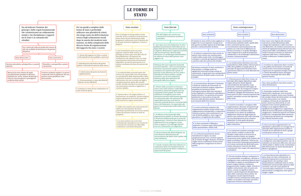 Mappa concettuale forme di stato | Schemi e mappe concettuali di ...