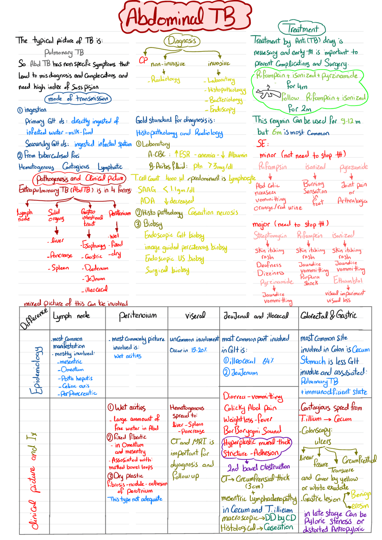 Abdominal tuberculoses infection | Lecture notes Medicine | Docsity