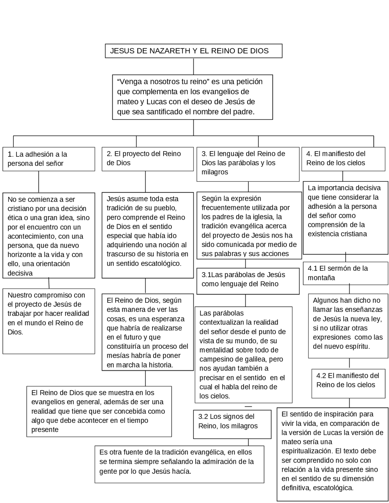Mapa conceptual sobre Dios y su historia | Esquemas y mapas conceptuales de Religión | Docsity