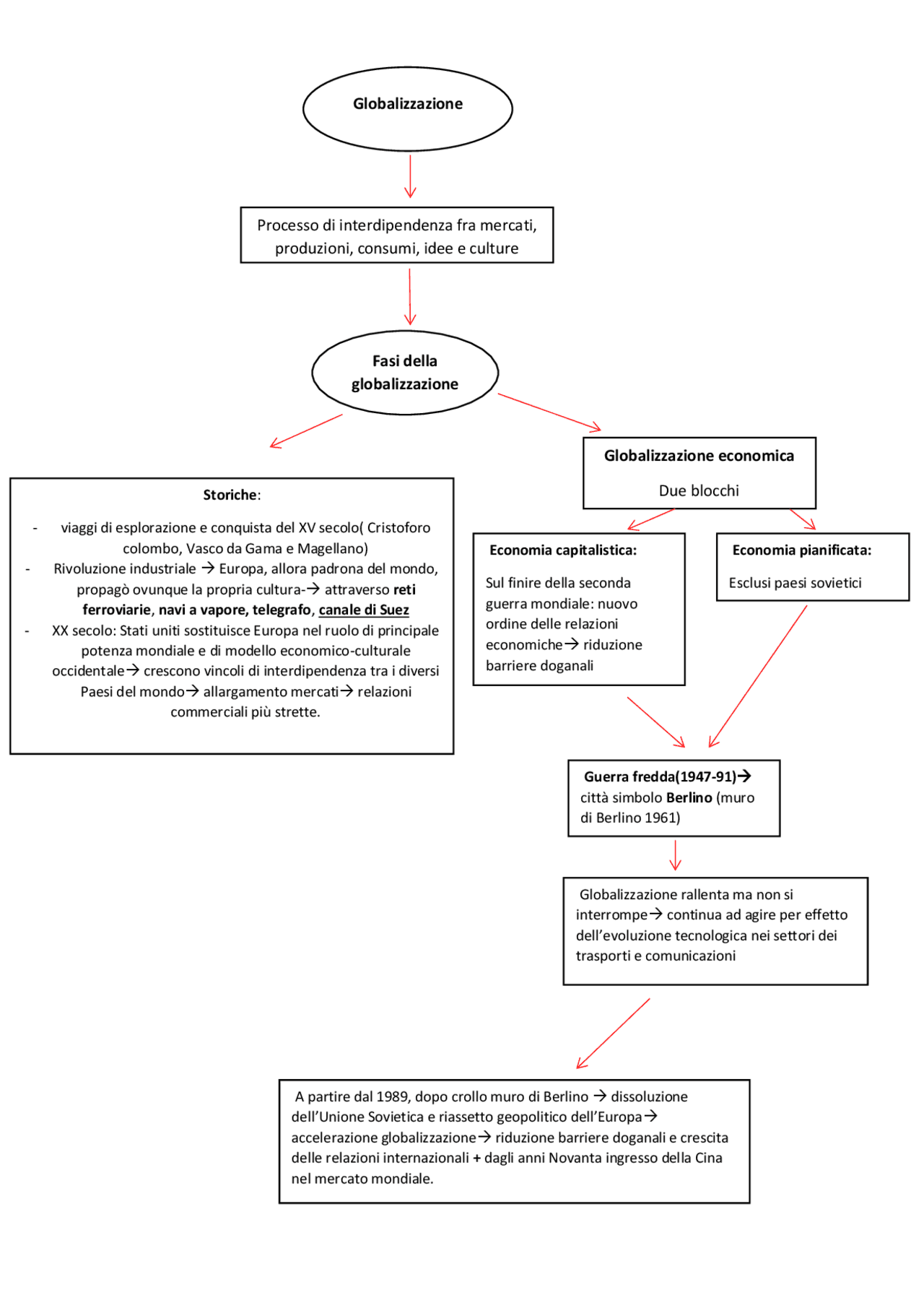 Globalizzazione Schema Schemi E Mappe Concettuali Di Geografia Docsity