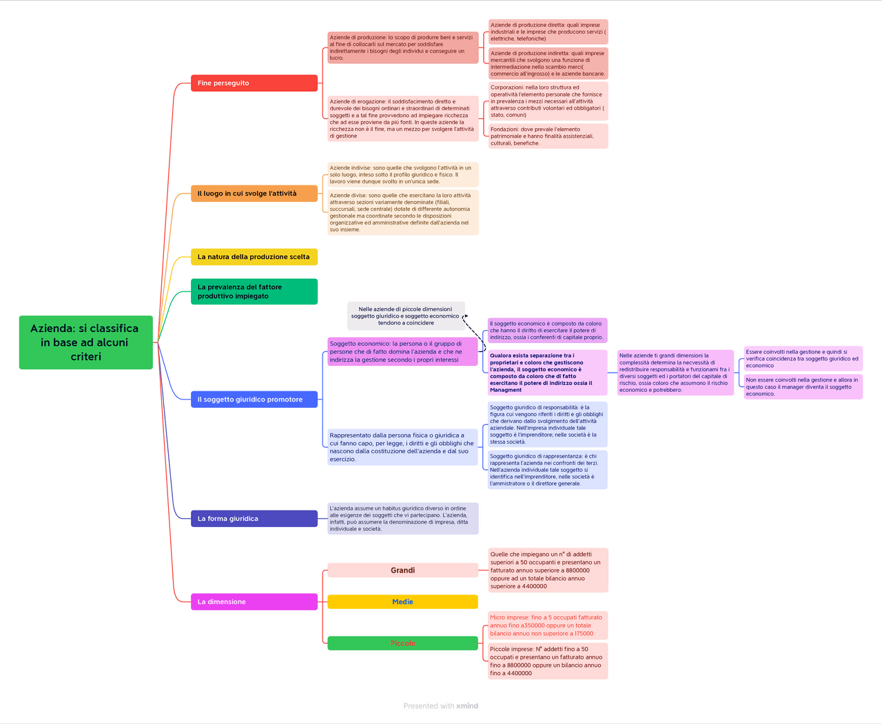 Classificazione azienda | Schemi e mappe concettuali di Economia Aziendale | Docsity