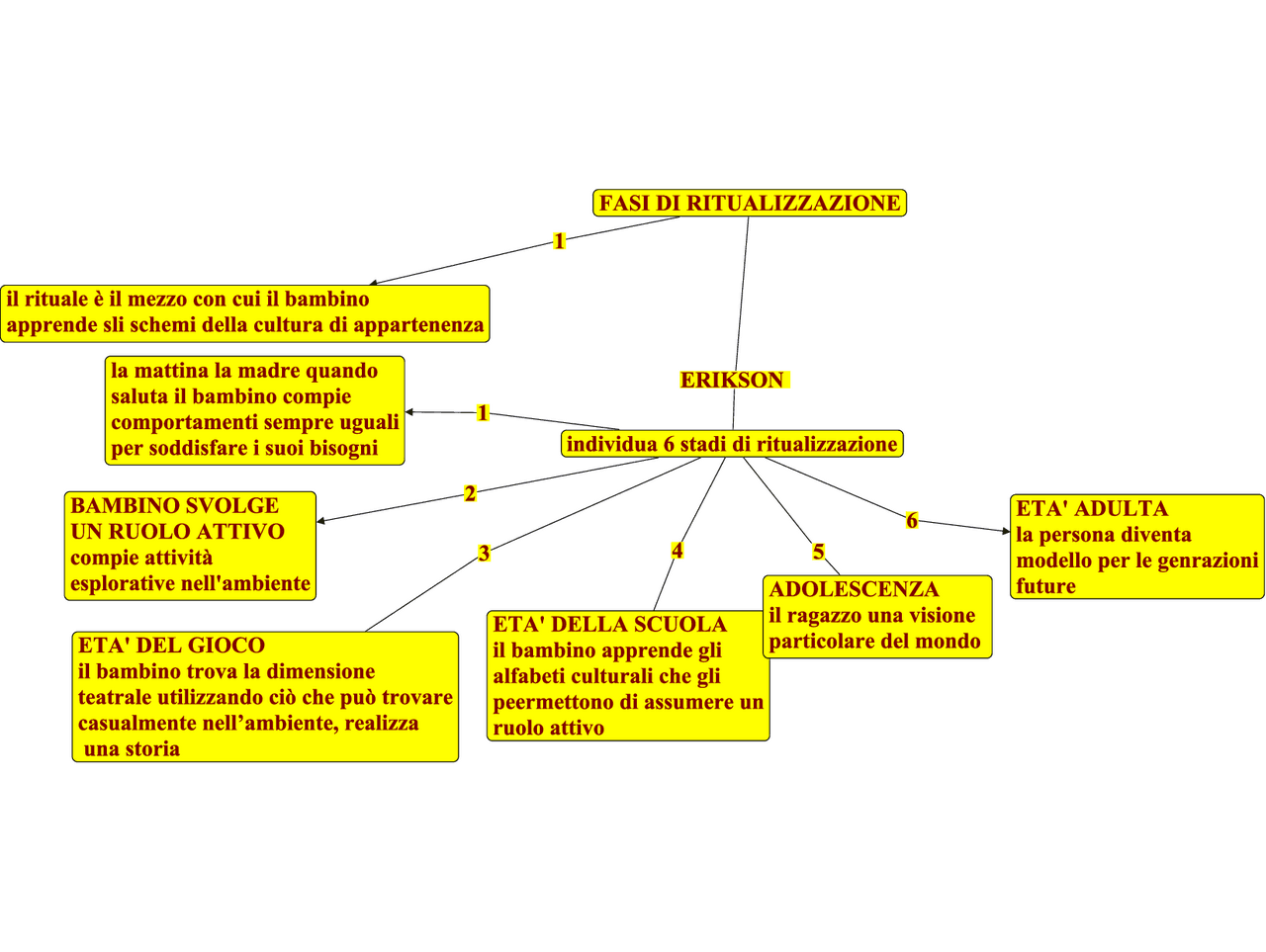 Ritualizzazione Le Fasi Schemi E Mappe Concettuali Di Didattica