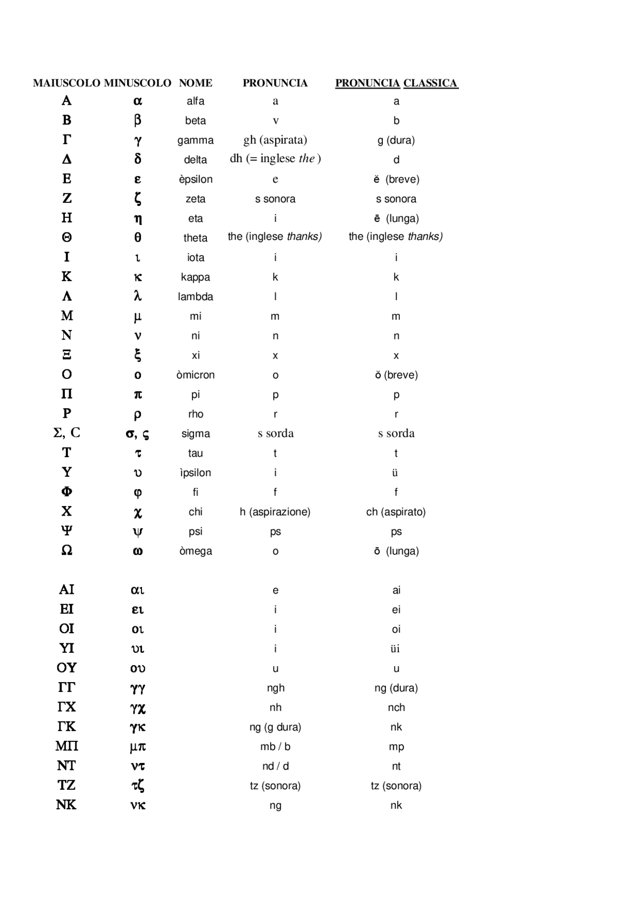 Alfabeto greco e pronuncia | Schemi e mappe concettuali di Greco Antico ...