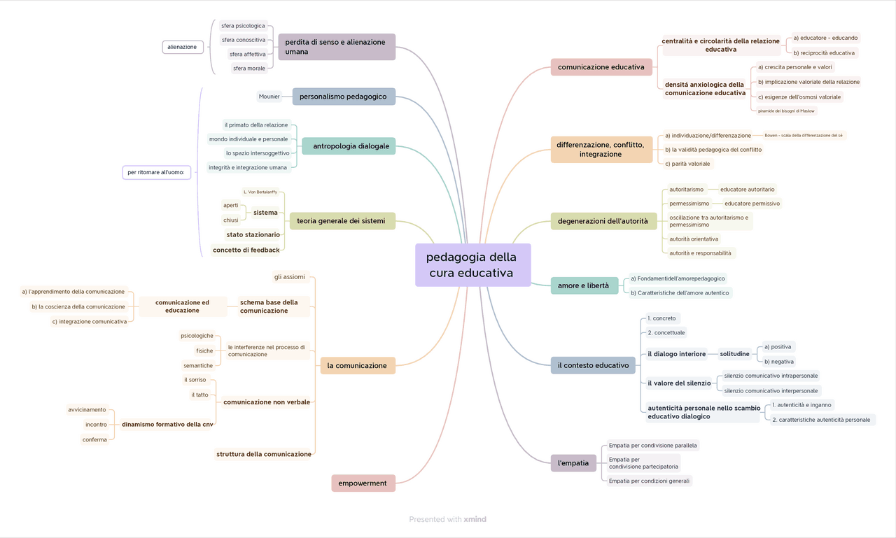Mappa concettuale esame pedagogia della cura educativa | Schemi e mappe concettuali di Pedagogia ...