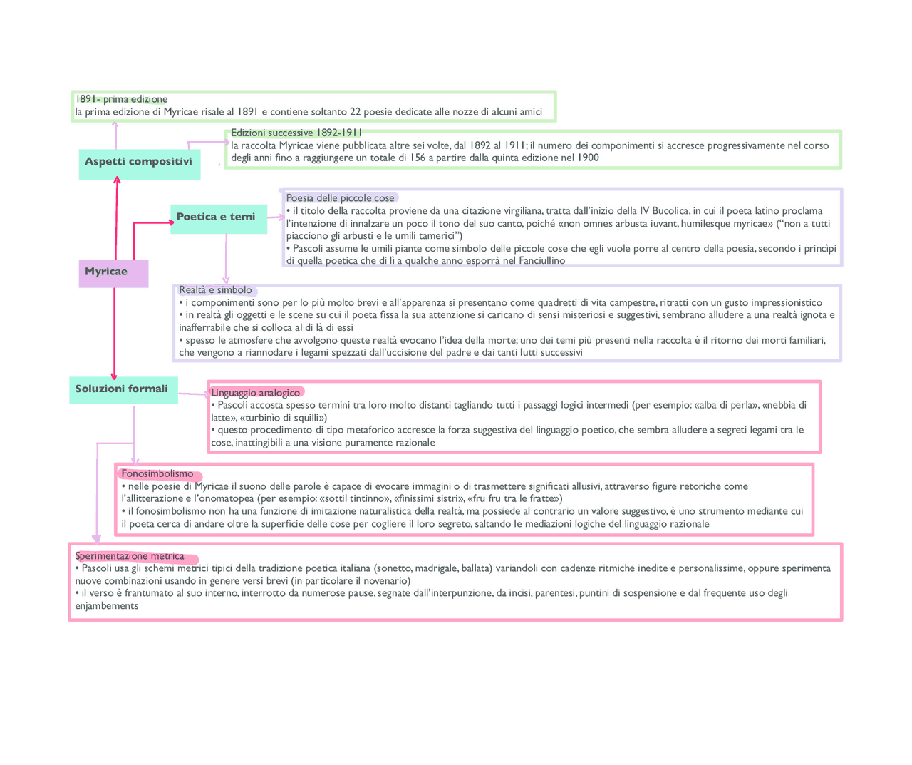 Myricae Pascoli Schema Schemi E Mappe Concettuali Di Italiano Docsity