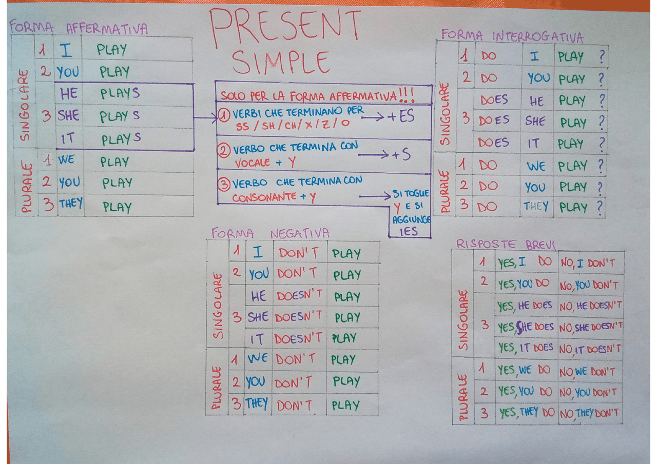 Tempi verbali inglese | Schemi e mappe concettuali di Inglese | Docsity