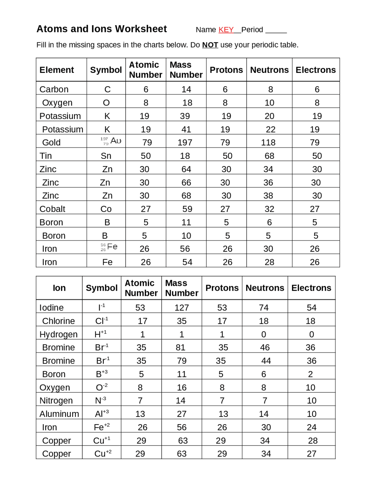 Atoms and ions chemistry study notes | Study notes Chemistry | Docsity