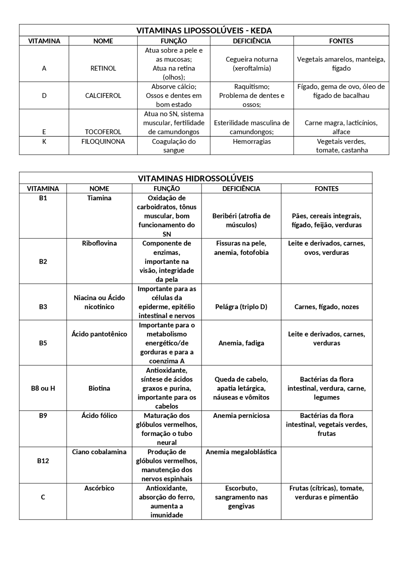 Tabela sobre as vitaminas | Esquemas Biologia | Docsity