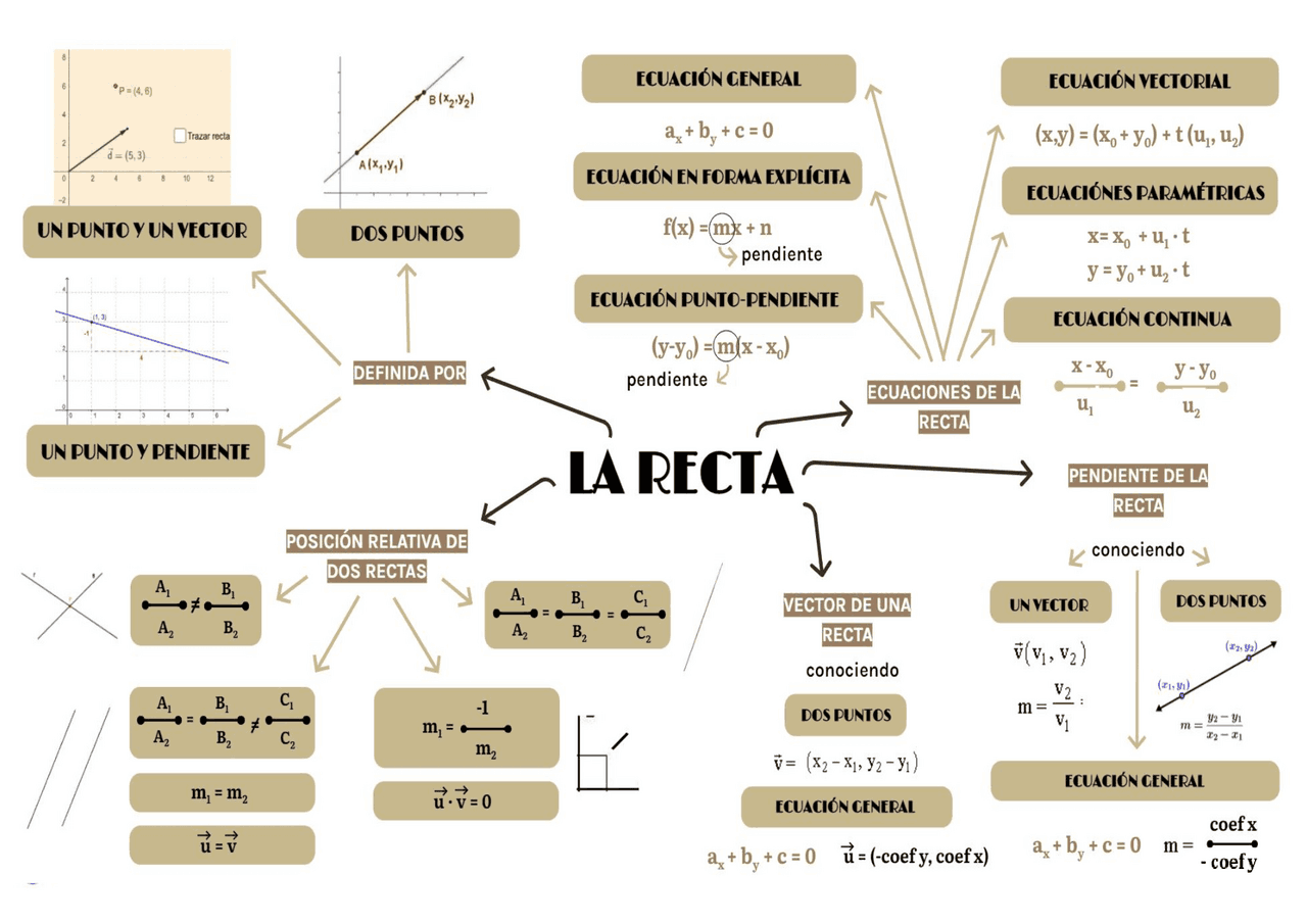 Mapa mental sobre la Recta | Esquemas y mapas conceptuales de ...