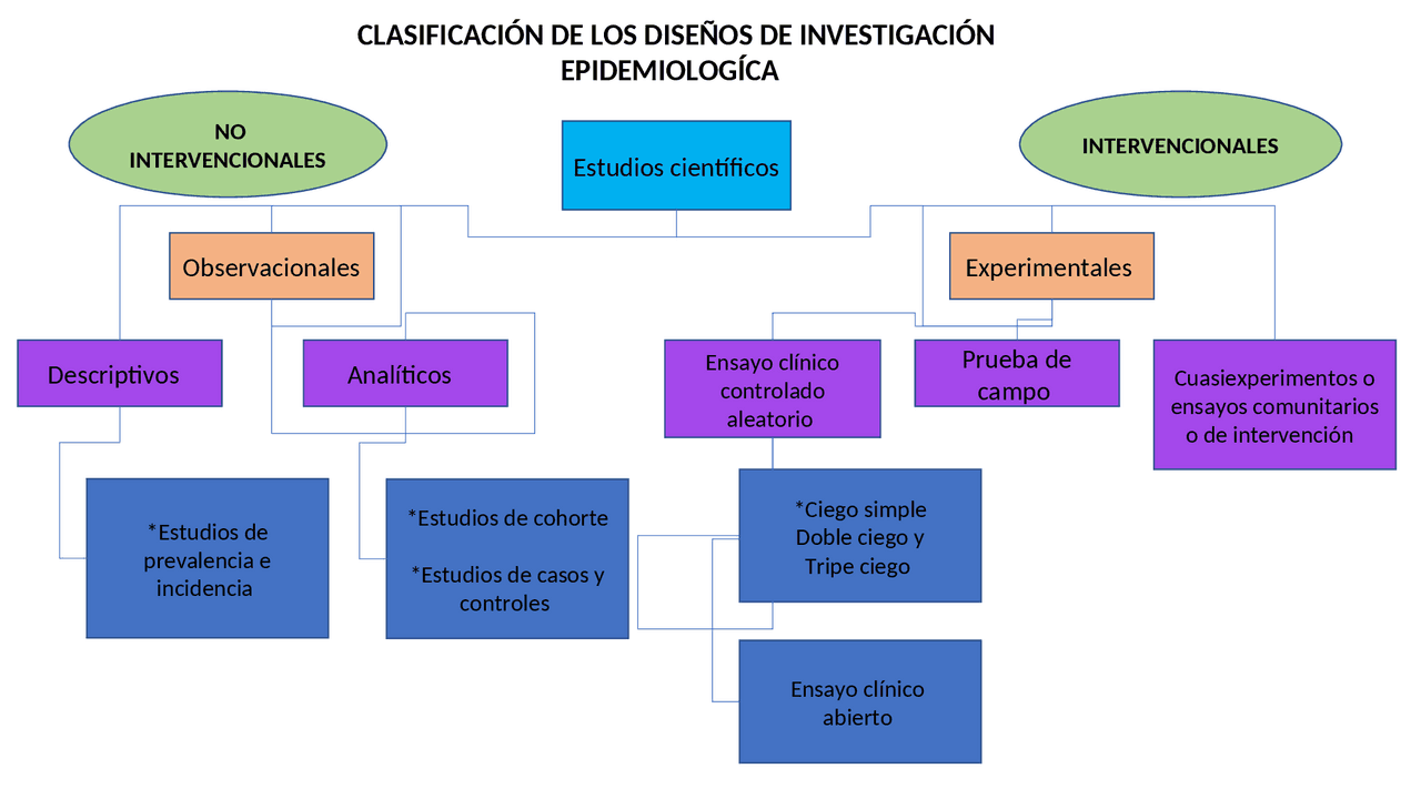 Tipos de estudios epidemiológicos | Esquemas y mapas conceptuales de ...
