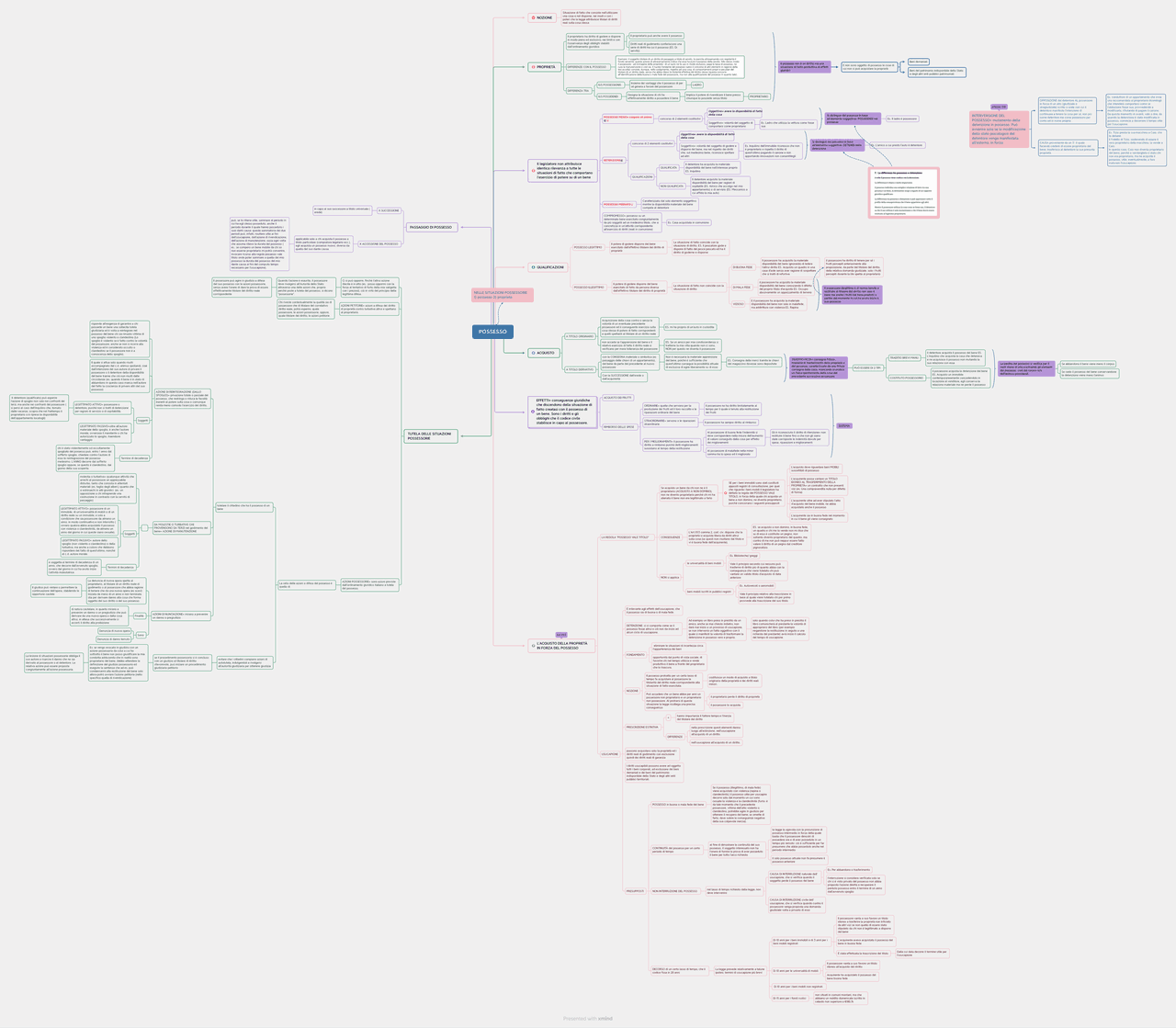 MAPPA CONCETTUALE DE “IL POSSESSO” | Schemi e mappe concettuali di ...