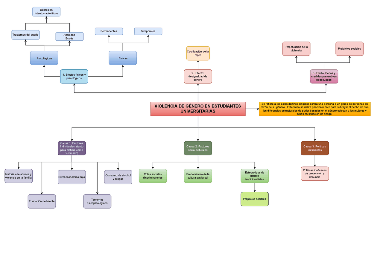 ARbol de problemas violencia | Esquemas y mapas conceptuales de Enfermería comunitaria | Docsity