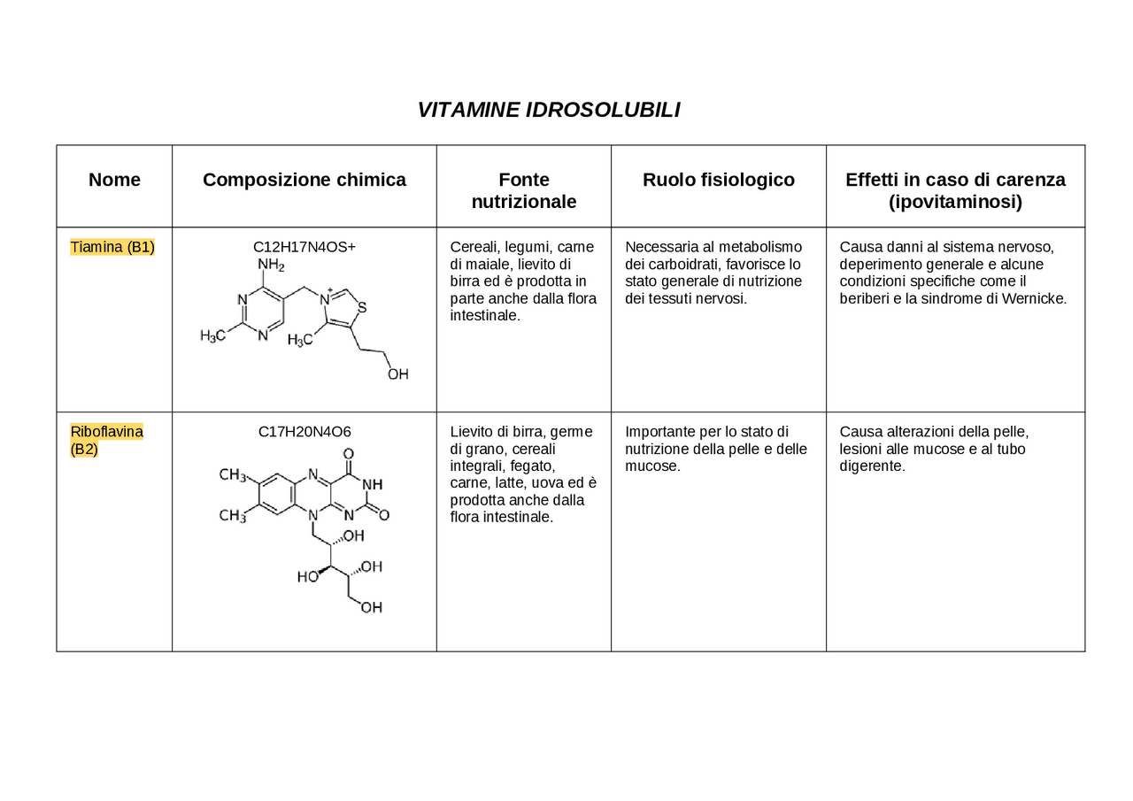 Tabella sulle vitamine | Schemi e mappe concettuali di Biologia | Docsity