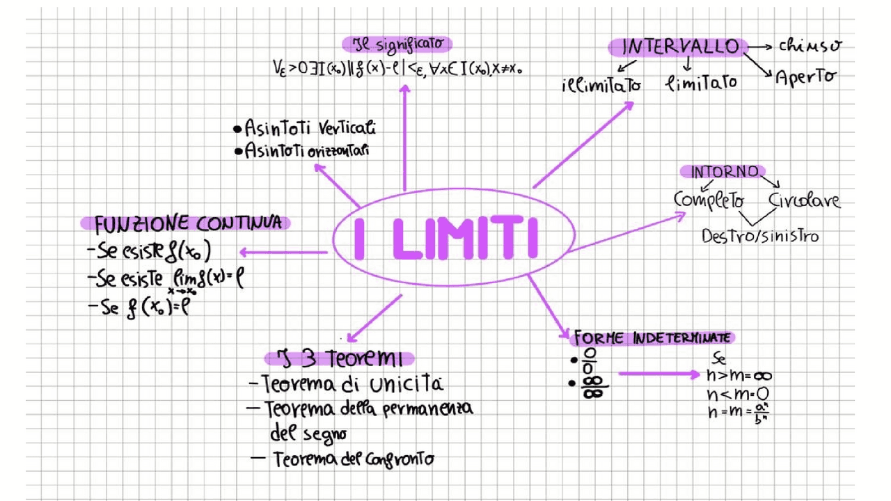 Matematica E I Limiti Schemi E Mappe Concettuali Di Matematica Docsity