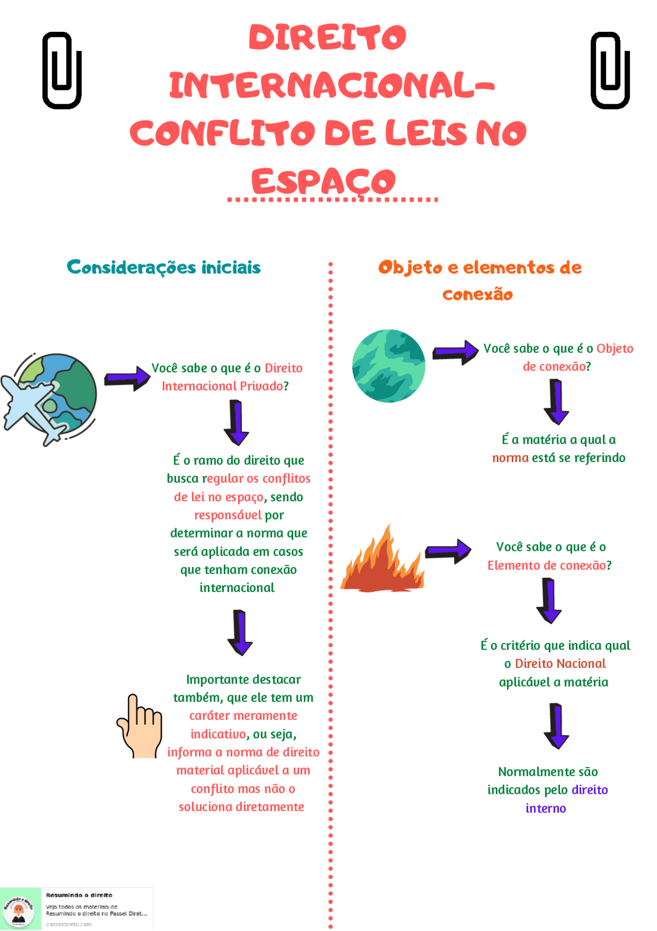 Direito Internacional - Conflito de Leis no Espaço | Esquemas Direito ...