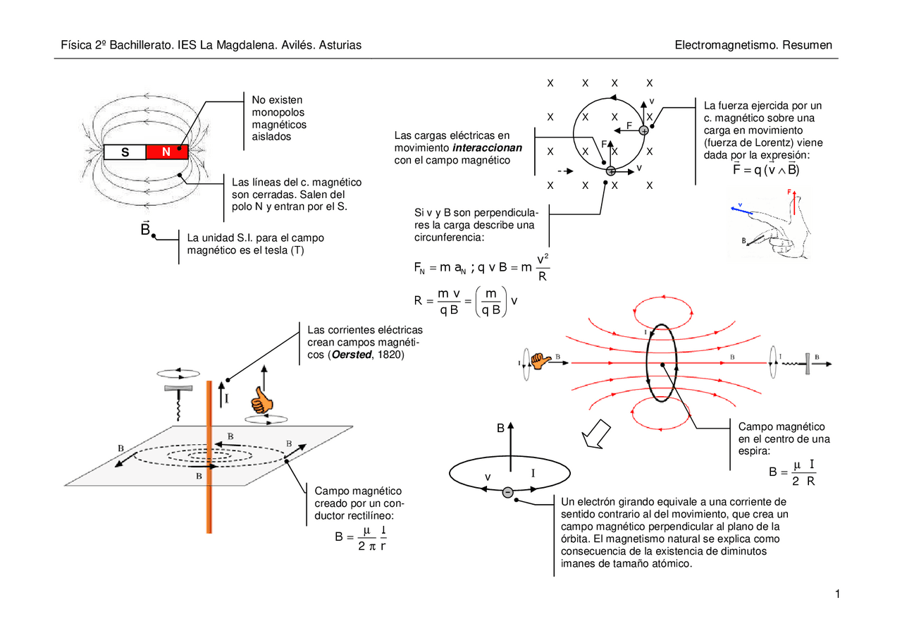 Resumen grafico de electromagnetismo | Resúmenes de Física | Docsity