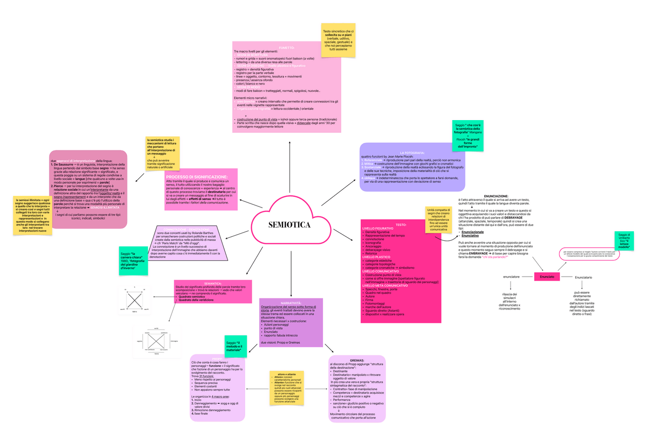 Schema Semiotica Lime Prima Parte Schemi E Mappe Concettuali Di