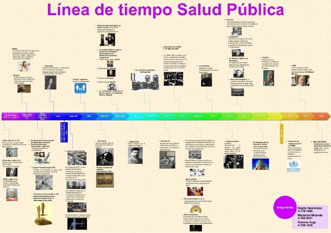 Linea del tiempo de la salud publica | Esquemas y mapas conceptuales de Ingeniería de Salud ...