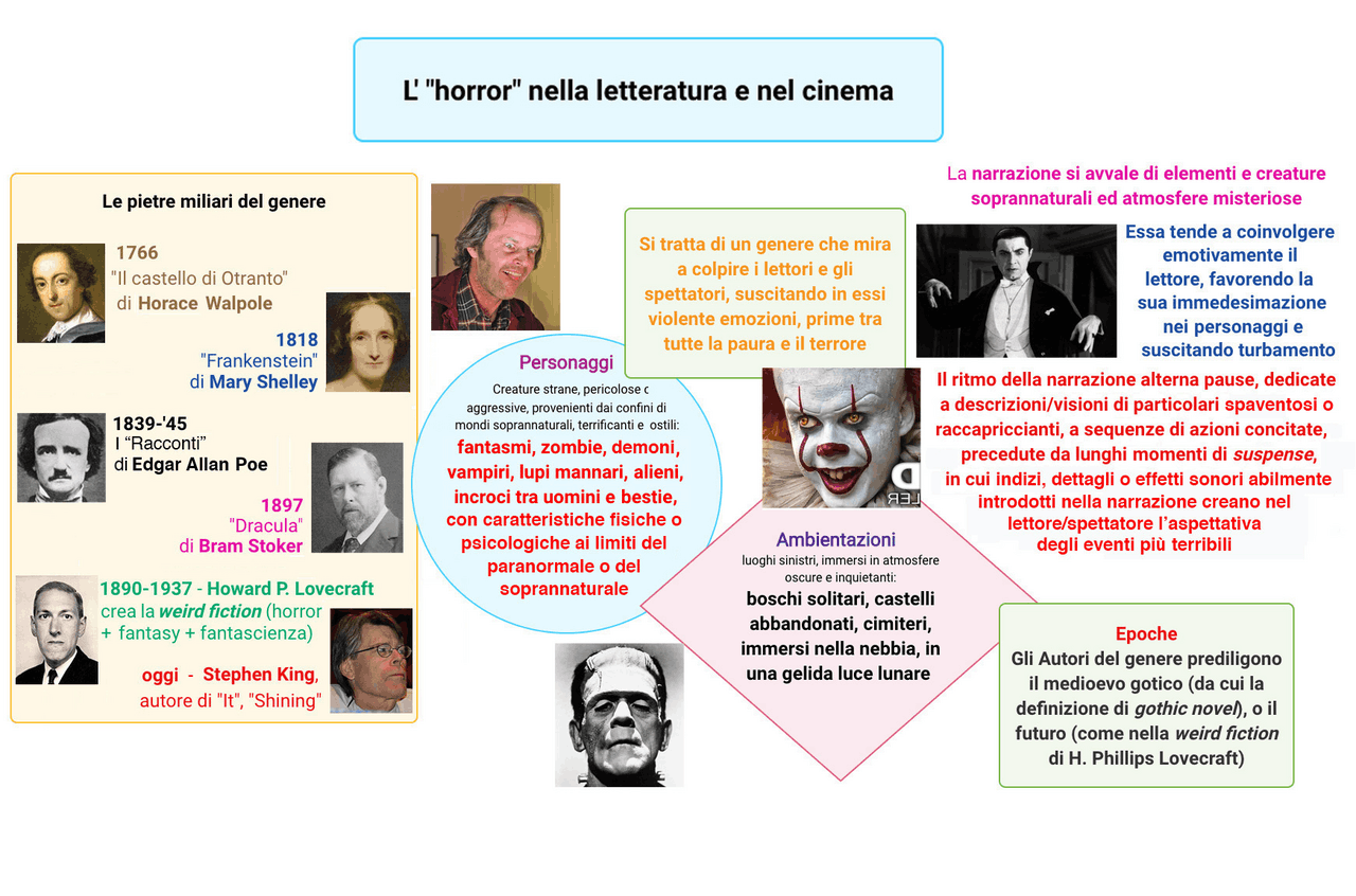 L'horror come genere letterario | Schemi e mappe concettuali di ...