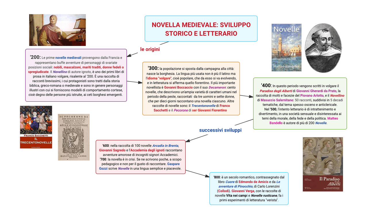 La novella medievale come genere letterario | Schemi e mappe concettuali di Italiano | Docsity