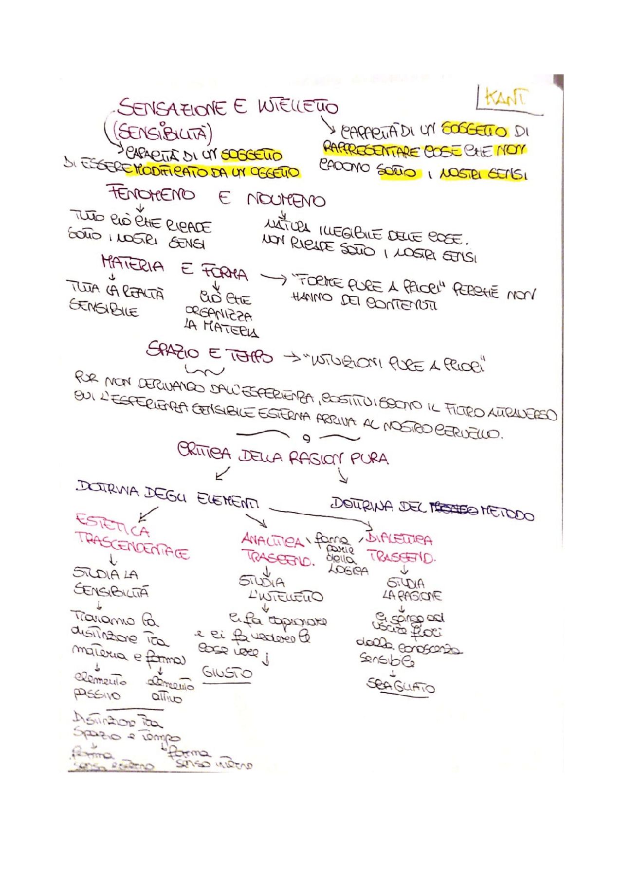 SCHEMI PENSIERO KANT | Schemi e mappe concettuali di Filosofia | Docsity
