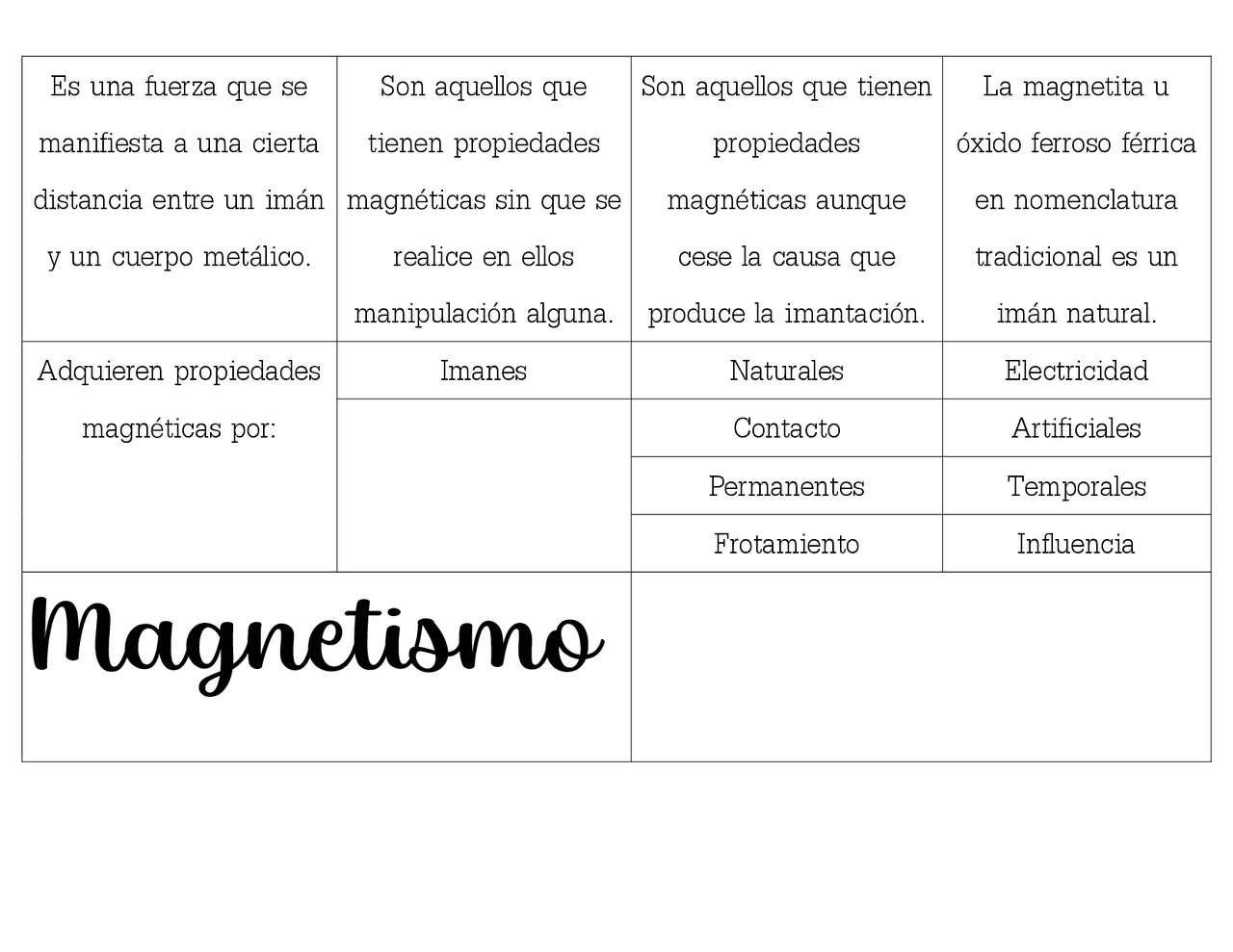 Magnetismo y la relación con los imanes | Esquemas y mapas conceptuales de Física | Docsity