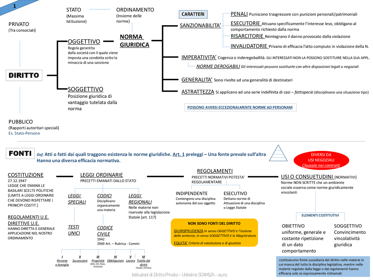 DIRITTO PRIVATO - Mappe concettuali e appunti | Appunti di Diritto ...