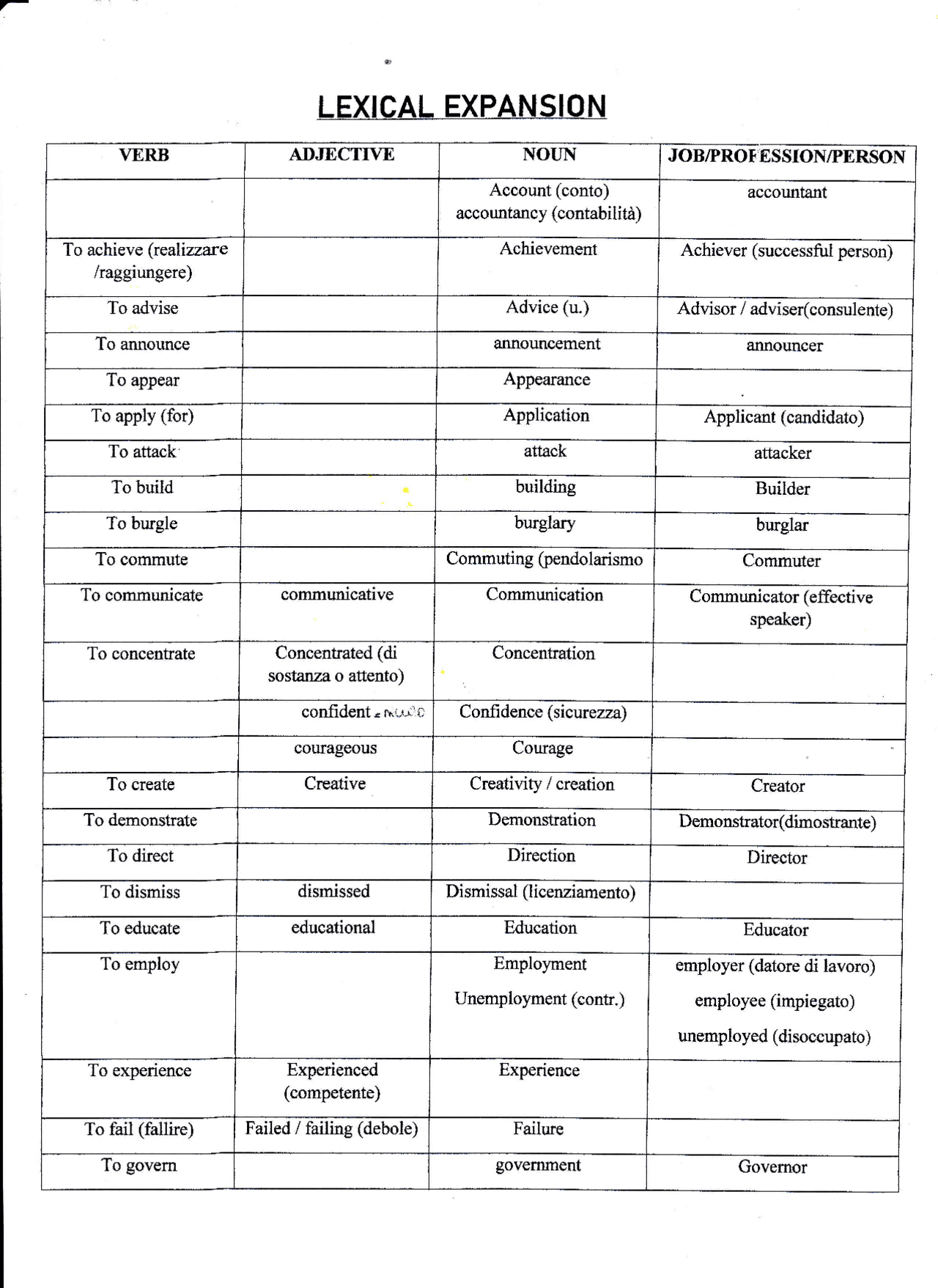 Regole Base Inglese B1 Schemi E Mappe Concettuali Di Lingua Inglese