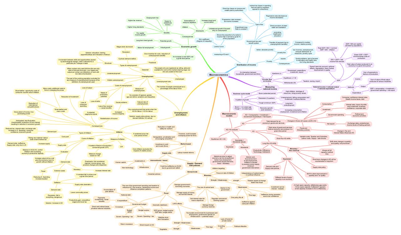 All the economics notes for the IB | Schemes and Mind Maps Economics ...