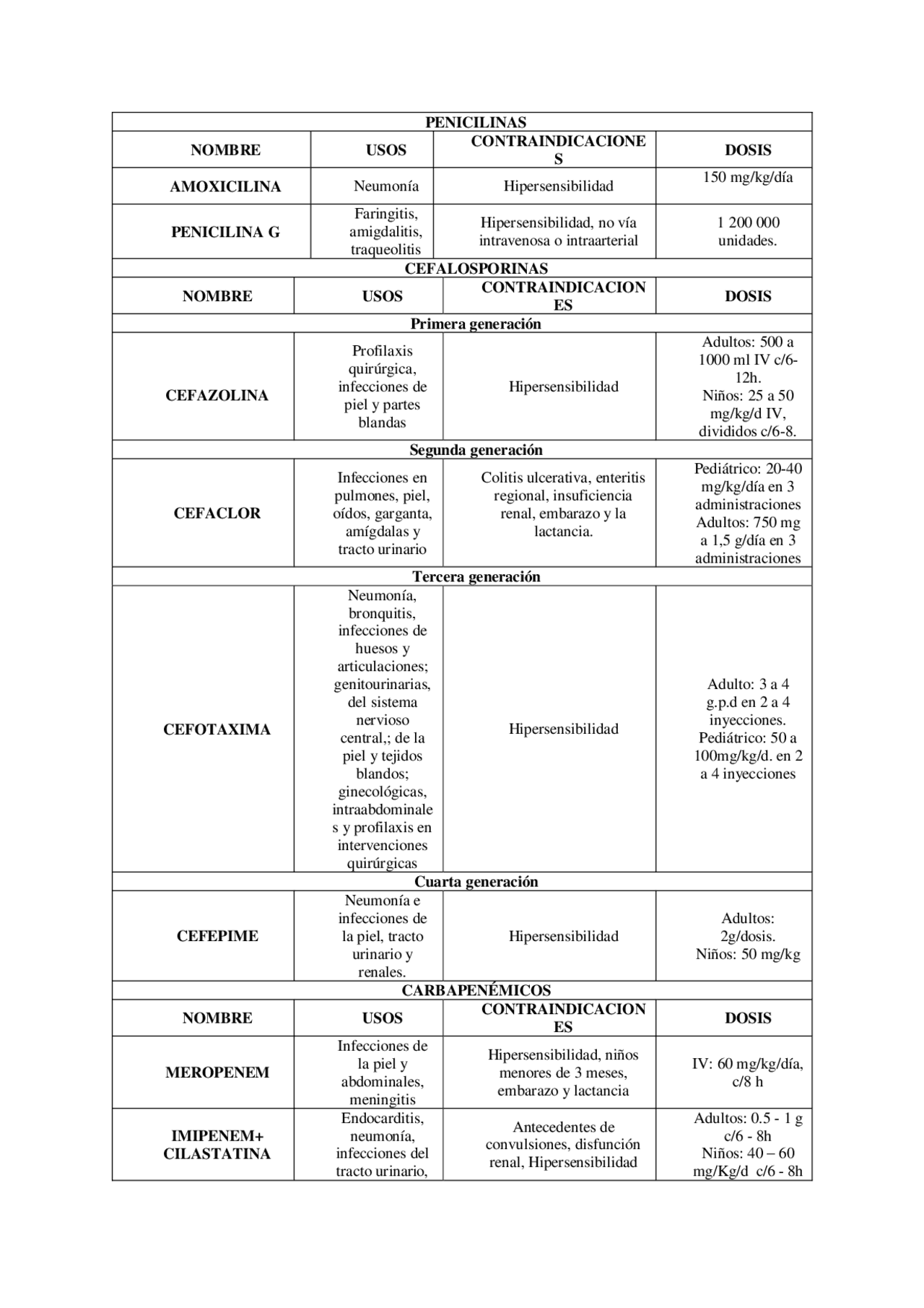 tablas de antibioticos con sus usos, contraindicaciones y dosis | Esquemas y mapas conceptuales ...