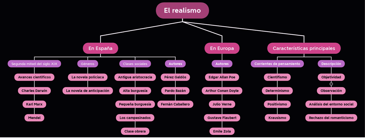 Schema sul realismo spagnolo | Schemi e mappe concettuali di Spagnolo ...