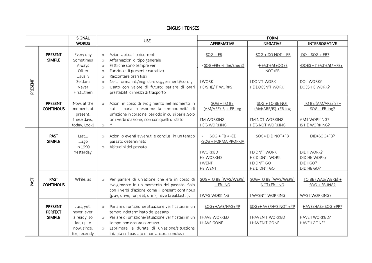 Tempi verbali inglesi (English tenses) | Schemi e mappe concettuali di ...