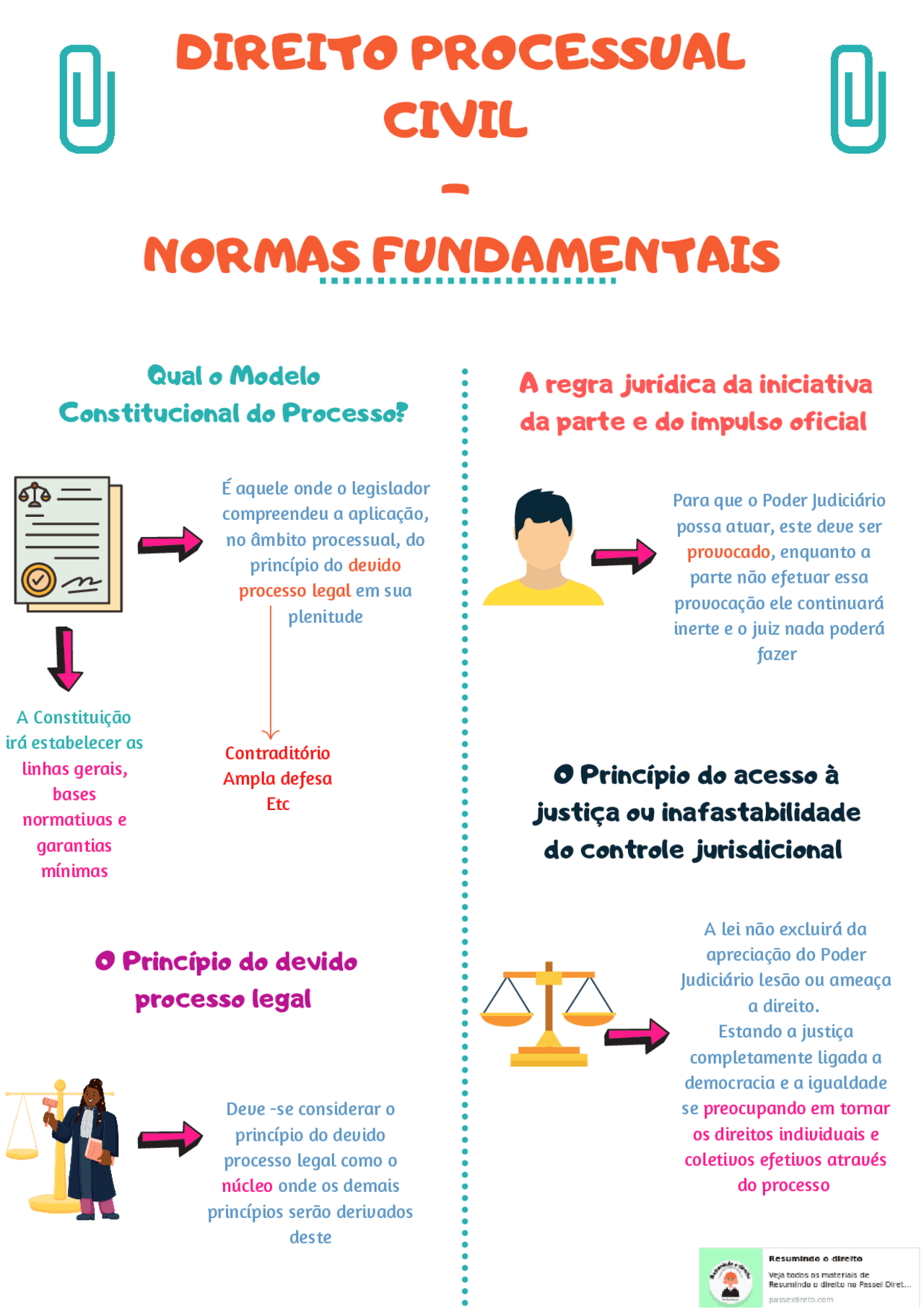 Direito Processual Civil - Normas Fundamentais | Esquemas Direito ...