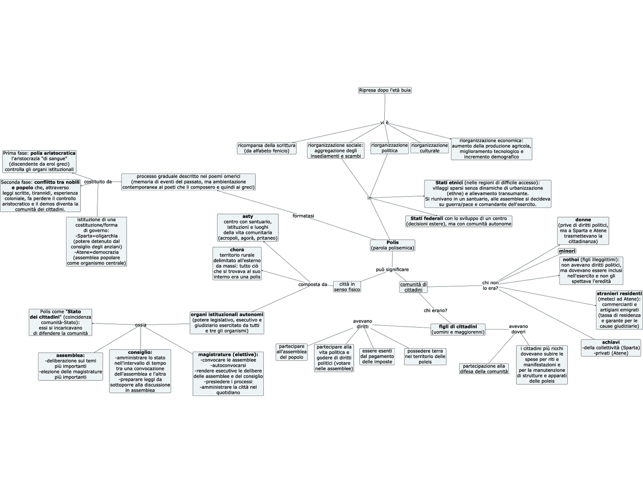 Nascita delle poleis | Schemi e mappe concettuali di Storia Antica ...