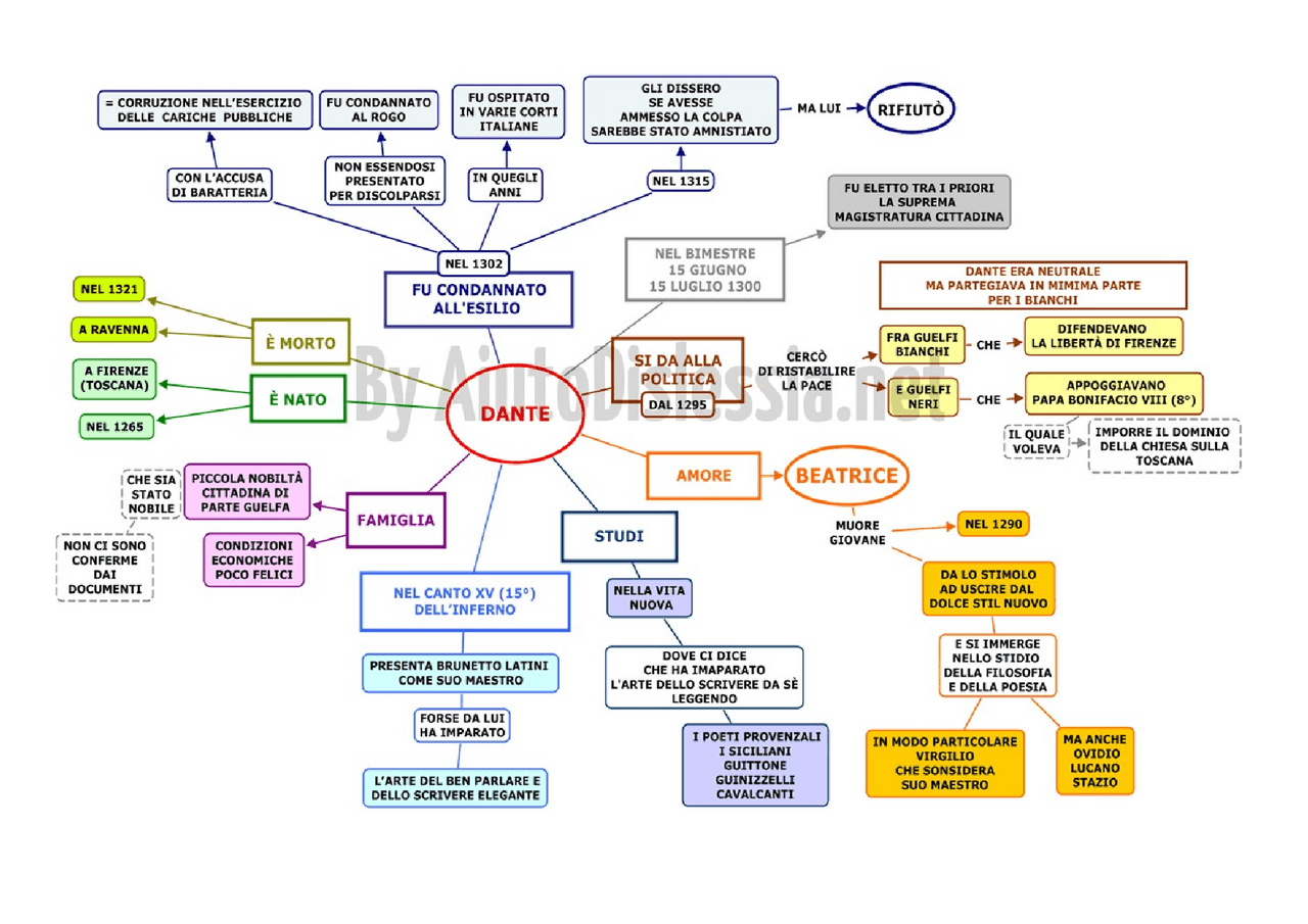 Dante e la divina commedia | Schemi e mappe concettuali di Italiano ...