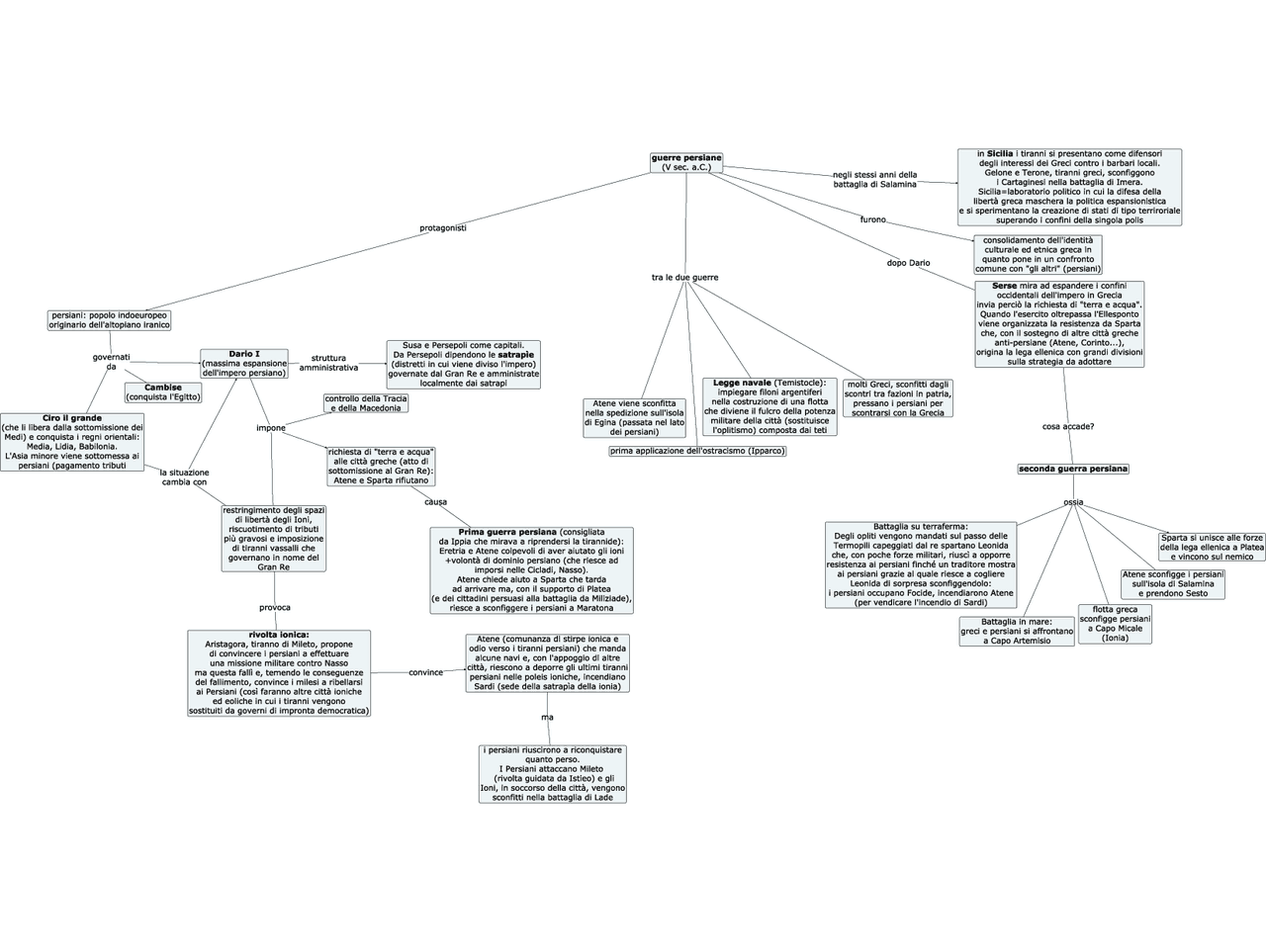 Le due Guerre Persiane | Schemi e mappe concettuali di Storia Antica ...