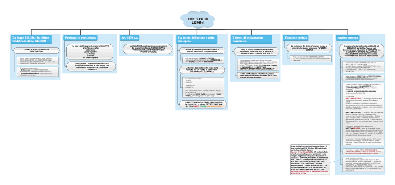 Schema sul diritto d'autore | Schemi e mappe concettuali di Diritto ...