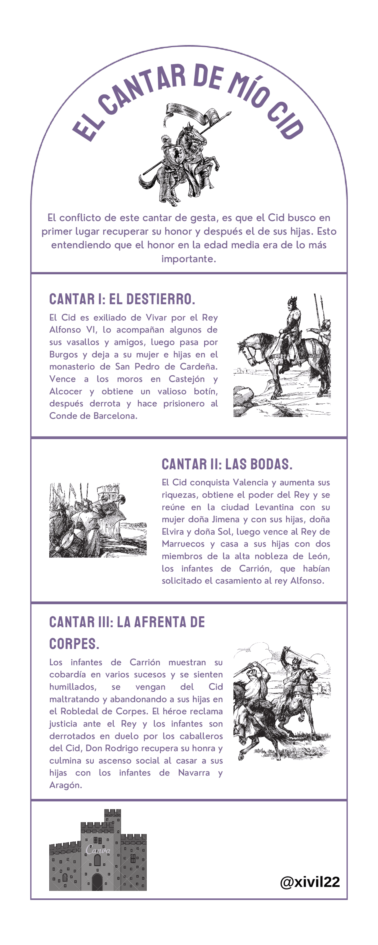 Resumen del Cantar de Mío Cid | Esquemas y mapas conceptuales de Lengua ...