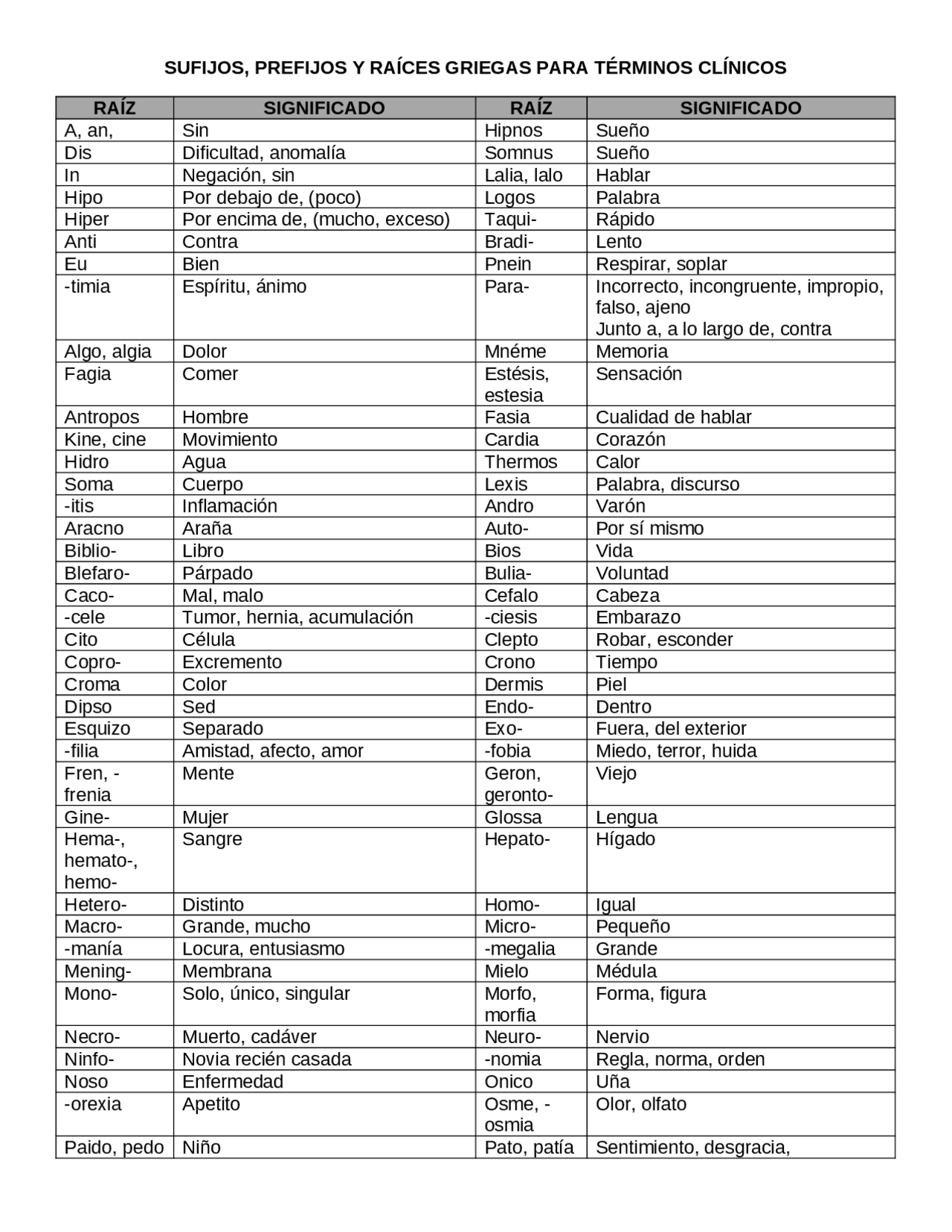 Raices y terminos clinicos | Esquemas y mapas conceptuales de ...
