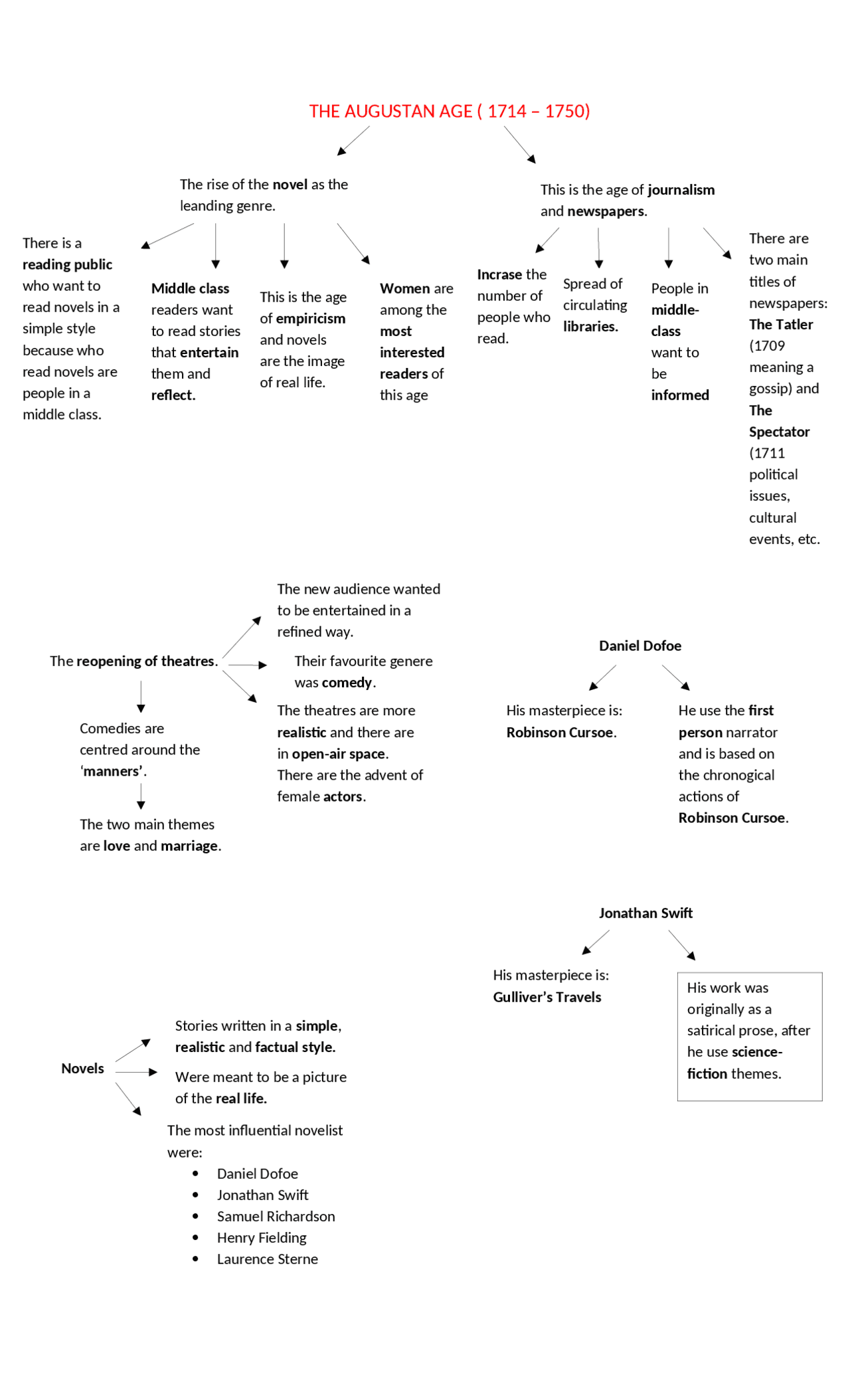 mind map su Augustan age | Schemi e mappe concettuali di Inglese | Docsity
